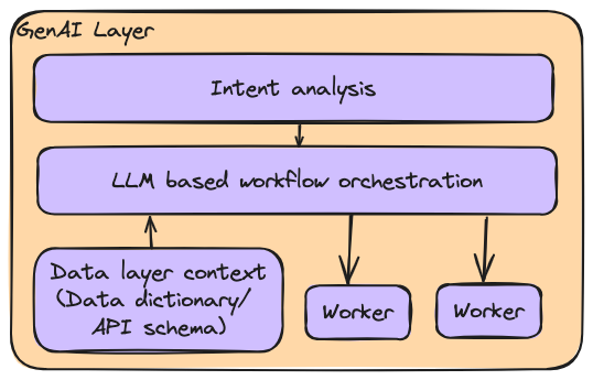 The tough problem to solve in GenAI/LLM applications | by Krishna Dixit ...