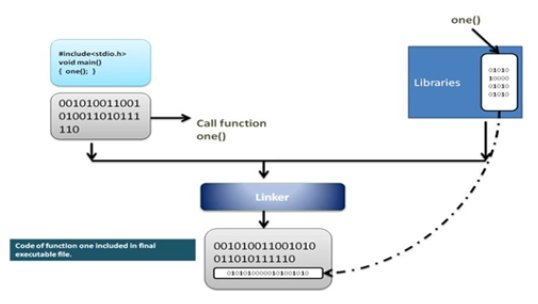 Differences between static and dynamic libraries. | by sergio quiroga | Medium