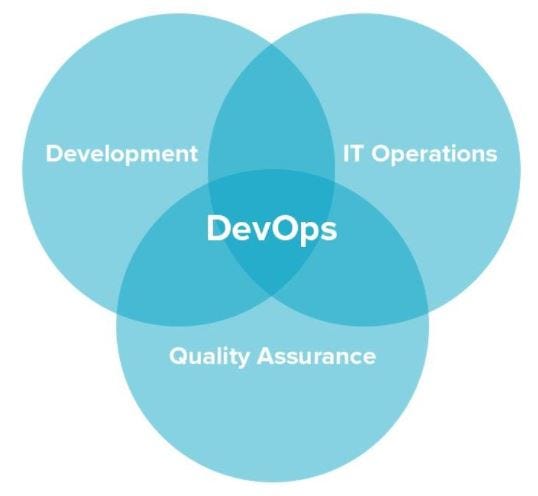 DevOps - The Story. Overview | by Mostafa Ramzy | Medium