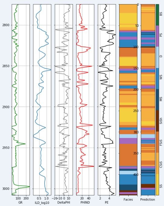 Machine Learning in Oil & Gas: Identifying Geological Formations based ...