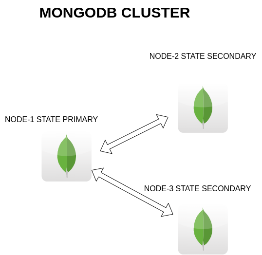 How To Setup Mongodb Cluster With Specific Version In Ubuntu 2004 With Replication By Anand 9426