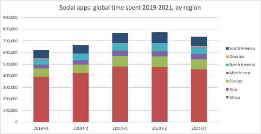 Exploring Global Trends in Mobile Social App Usage 2019–2021: Insights ...