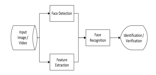 Face Recognition Block Diagram