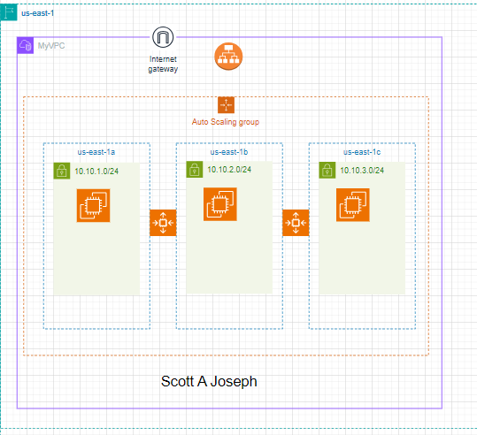 Aws Auto Scaling Group Custom Vpc App Load Balancer Internet Gateway High Availability