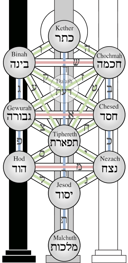 Unlocking the Tarot’s Secret Map: The Tree of Life | by The Alchemist's ...