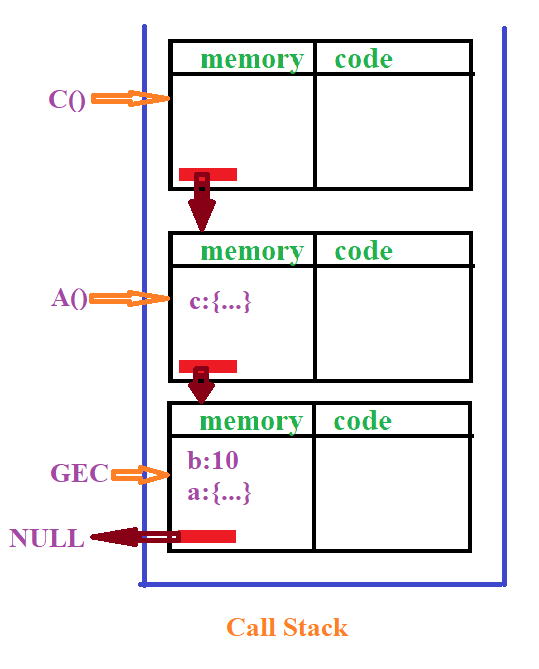 Scope, Scope chain, and Lexical Environment | by codesplash | Medium