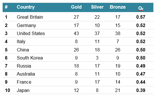 Tenacity Quotient: The Alternative Rio 2016 Medal Table | by Paul J ...