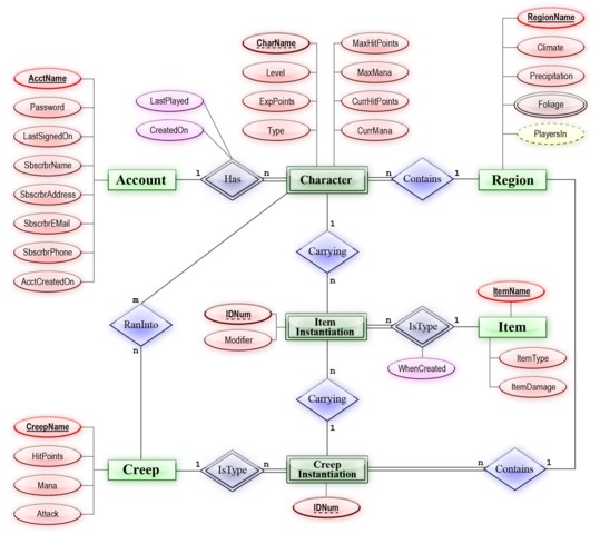 Entity Relation Diagram (ERD): A step-by-step guide | by Satish Pradhan ...