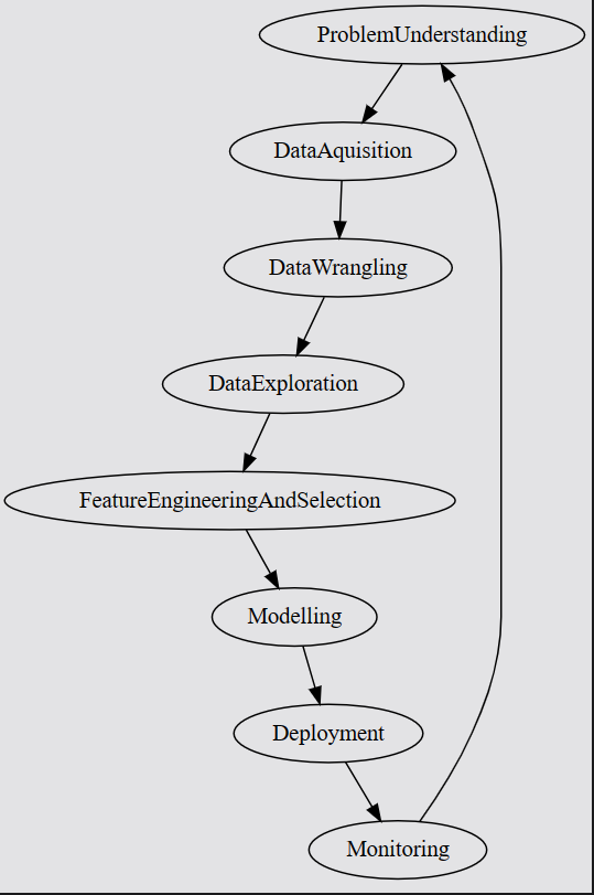 Data Science life cycle. Problem Understanding: It all starts… | by ...