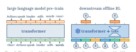Offline Reinforcement Learning with LLMs | by Neel Desai | Medium