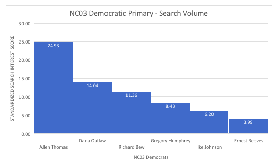 NC-3 Democratic Primary: Google’s Take On It | by Ryan Kane | Medium