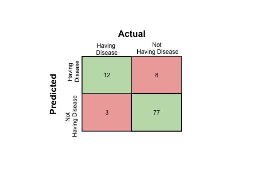 Model Evaluation Techniques for Classification models | by Saikat ...