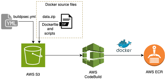 Pushing Docker Image From S3 To Ecr Through Codebuild Part 2 By