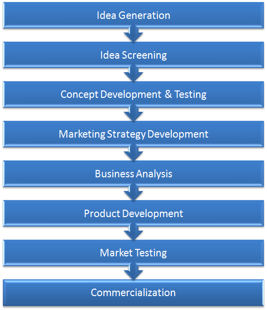 8 Proses Tahap Pengembangan Produk Baru (NPD) new product development life cycle | by M. Nahrowi ...