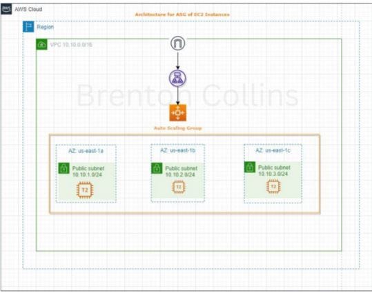 Your Guide to Creating an Auto-Scaling Group of EC2 Instances for High Availability | by Brenton ...