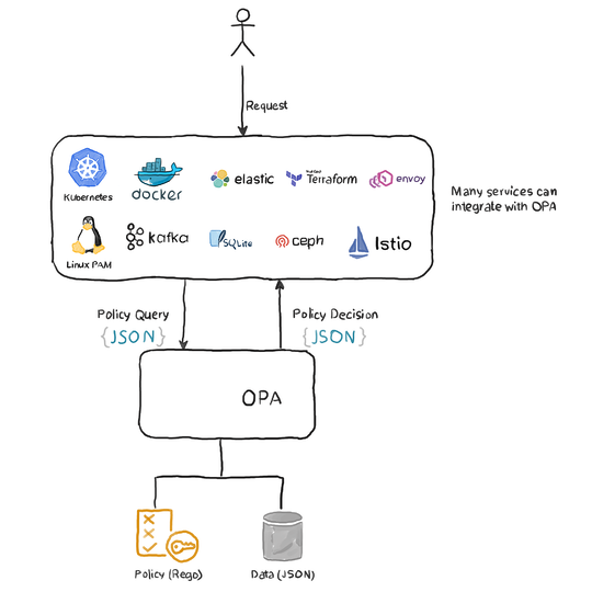 Integrating Open Policy Agent(OPA)with Kubernetes using OPA Gatekeeper ... Integrating Open Policy Agent(OPA)with Kubernetes using OPA Gatekeeper ...