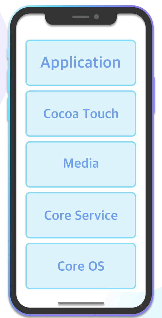 [iOS] 계층구조. iOS : 유닉스 기반의 맥 OS X를 기반으로 해서 다윈 커널을… | by Soo - iOS 개발일지 | Medium