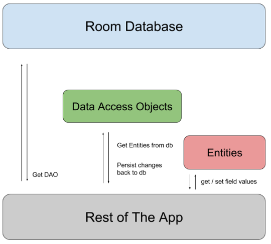 Android Room Database Library with Coroutines Example | by Balaji | Medium
