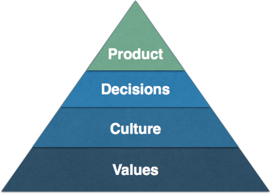 Value, first and foremost. Like each of us at the core, a company… | by ...