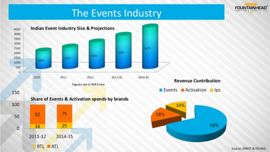 The Rise and Rise of Events Industry in India : Events Industry ...