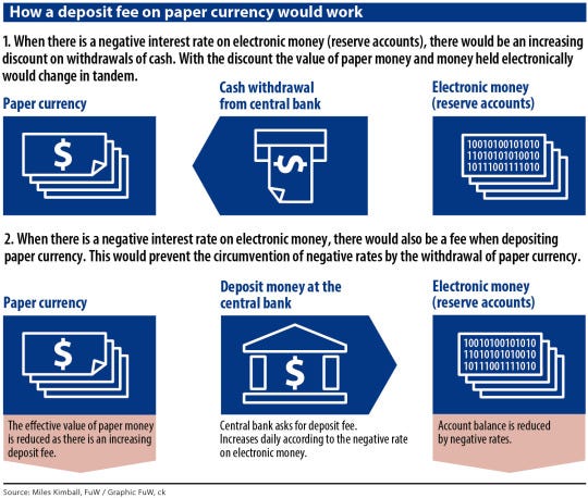 How and Why to Eliminate the Zero Lower Bound: A Reader’s Guide | by ...