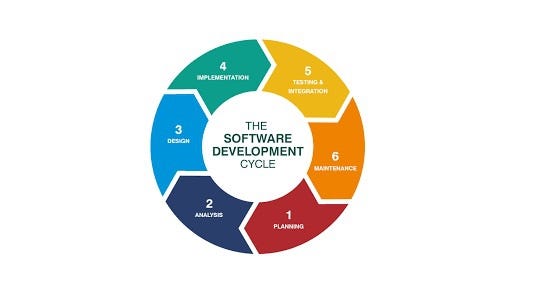 Software Development- Best Guide to Build A Reliable Software | by ...