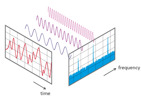 Deciphering Signals: The Transformative Power of the Fast Fourier ...