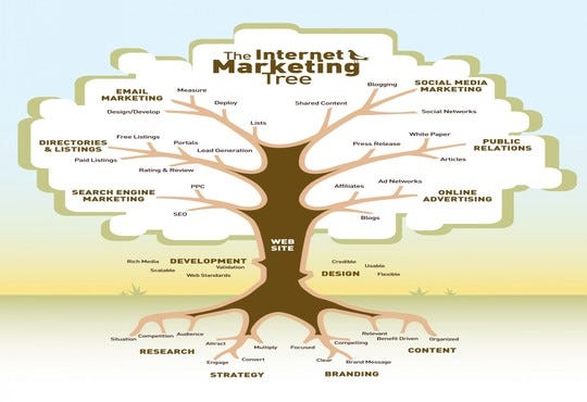 The Online Marketing Tree. When we first considered creating… | by Tech ...