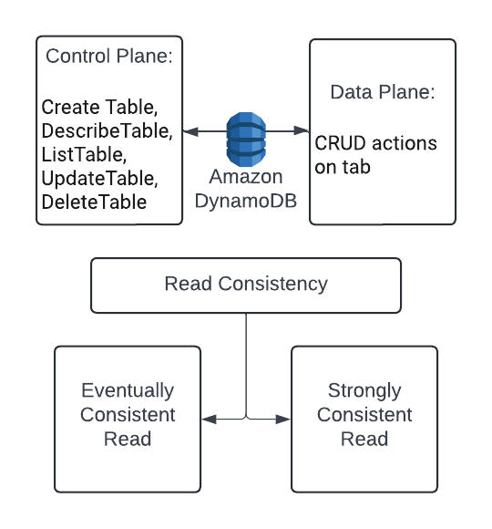 Learning AWS Day by Day — Day 46 — Amazon DynamoDB — Part 2 | by Saloni ...