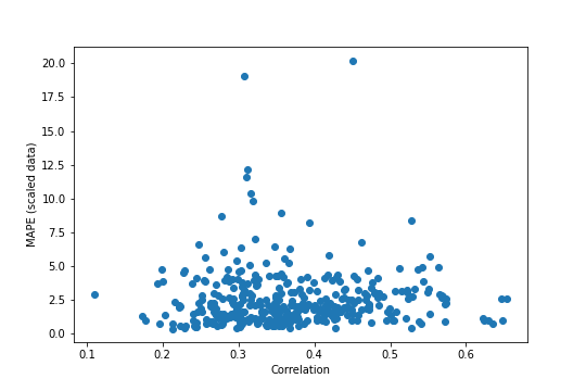 Stock Correlation Versus LSTM Prediction Error | by Gregory Janesch ...