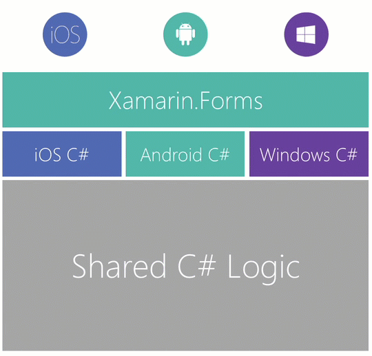 Xamarin.Forms Embedding — The best of both worlds | by Andreas Nesheim | Norway Community Site ...