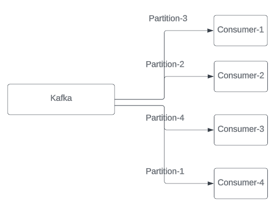 A high throughput multi-threaded ordered Kafka consumer | by dev writer | Javarevisited | Medium