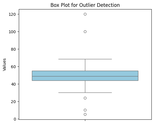 Understanding Outliers in Machine Learning | by Mangesh Salunke | GoPenAI