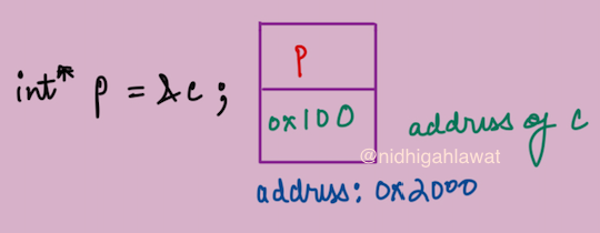 Love Your Code: Conquer C++ Pointers with This Fun Guide | by Nidhi ...