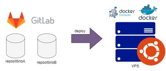 Deploy automatizado de baixo custo com docker, gitlab e vps. | by Jorge Lucas | Medium