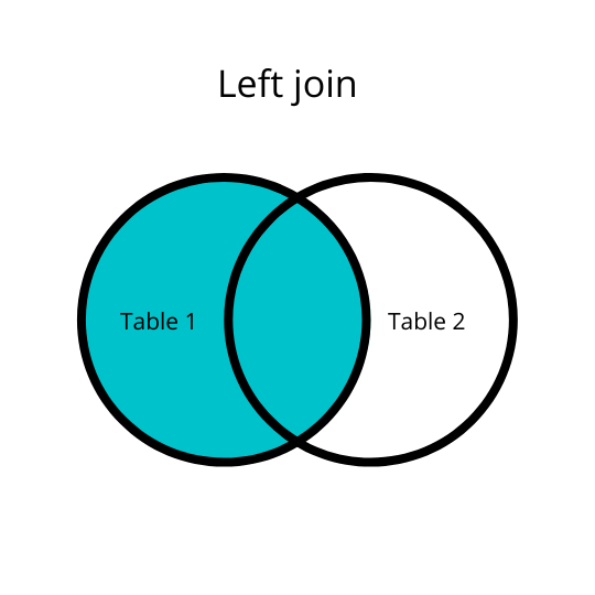 Relational databases: types of joins | by Software Sisterz | Medium