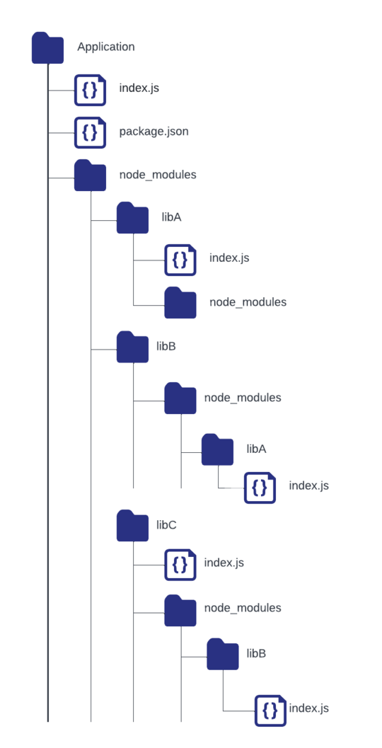Commonjs Vs Ecmascript Modules Modules Became An Essential Part Of