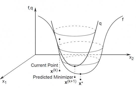 Course Note: Convex optimization (CMU Fall 2016,15 + Standford 2009 ...