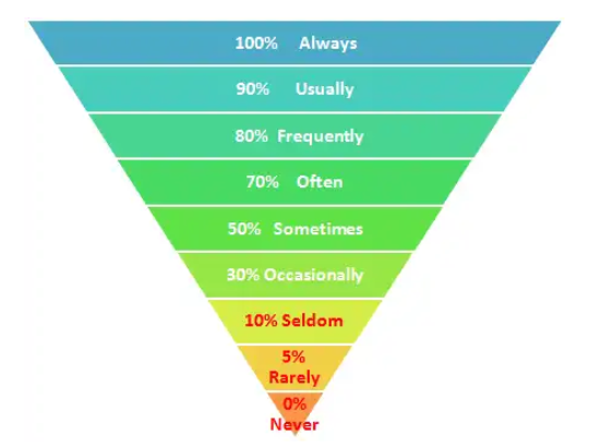 The meanings of Adverbs of Frequency | by Lounny Vongphengkham | Medium