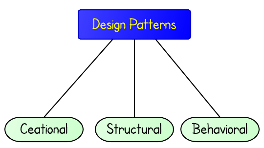Design patterns & Architectural patterns | by Tabish ahmad | Jul, 2023 ...