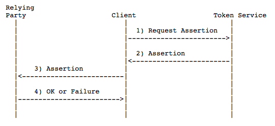 Rails Api And Facebook Login Featuring Doorkeeper And Oauth 2