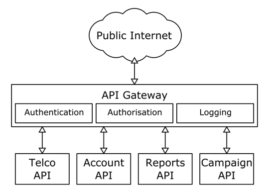 How To Choose an API Gateway. At Cloudcall we’re beginning the… | by ...