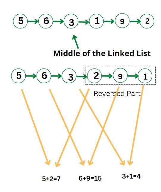Maximum fold sum of a Linked List. | by Jiya garg | Medium