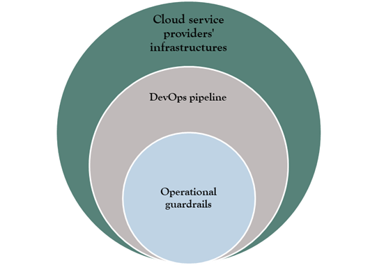Security through design in the cloud: 3 methods | by Krishna Jadhav ...