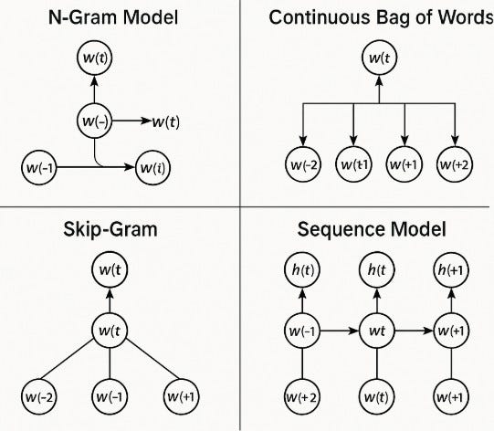 Language Model (N-Gram and Bi-Gram Model) Probabilities Estimation | by ...