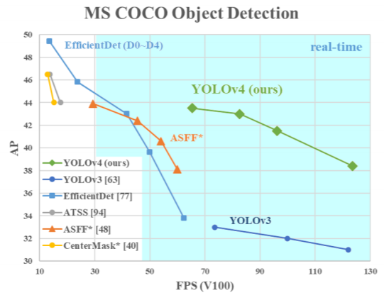 Yolo V4 Object Detection How Yolo V4 Object Detection Delivers… By Renu Khandelwal Geek