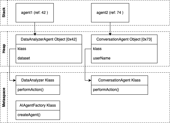 Dynamic Dispatch in Rust and Java | by Nikita Tolstikov | Medium