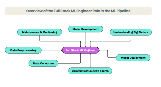 The Rise of the Full Stack ML Engineer: Bridging the Gap in Machine ...