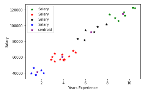Clustering Experience and Salary dataset With K Means — Python | part 1 ...