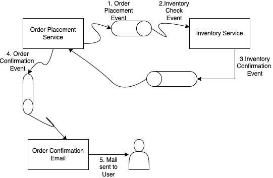 What Makes Event Driven Design the most adopted approach in Application ...